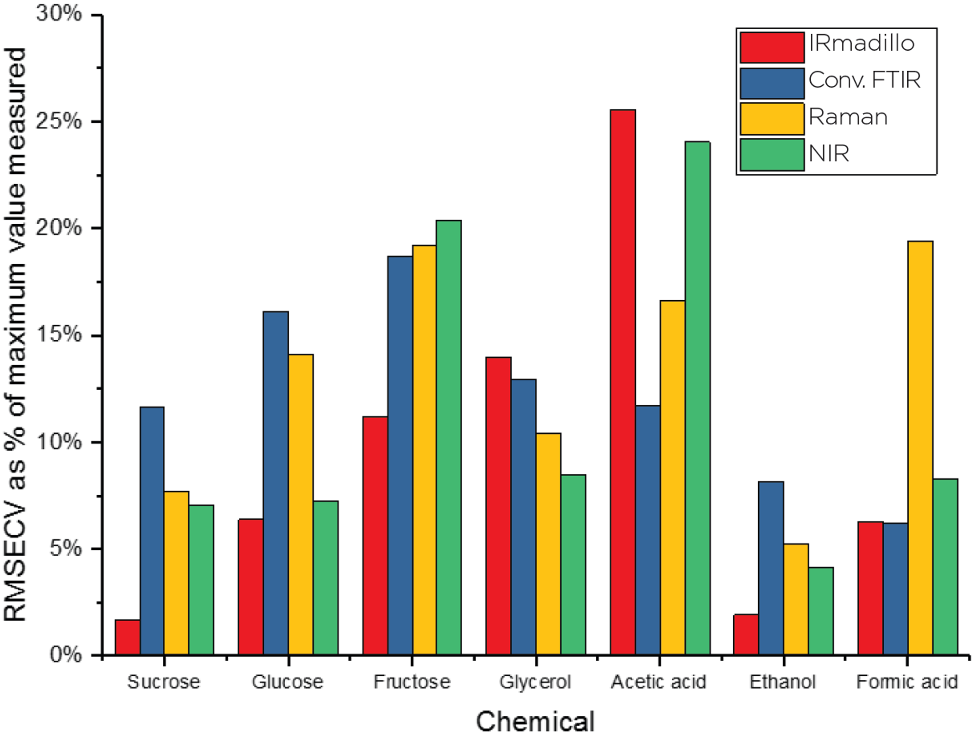 Comparing Process Spectroscopy Instruments In Bioethanol Production